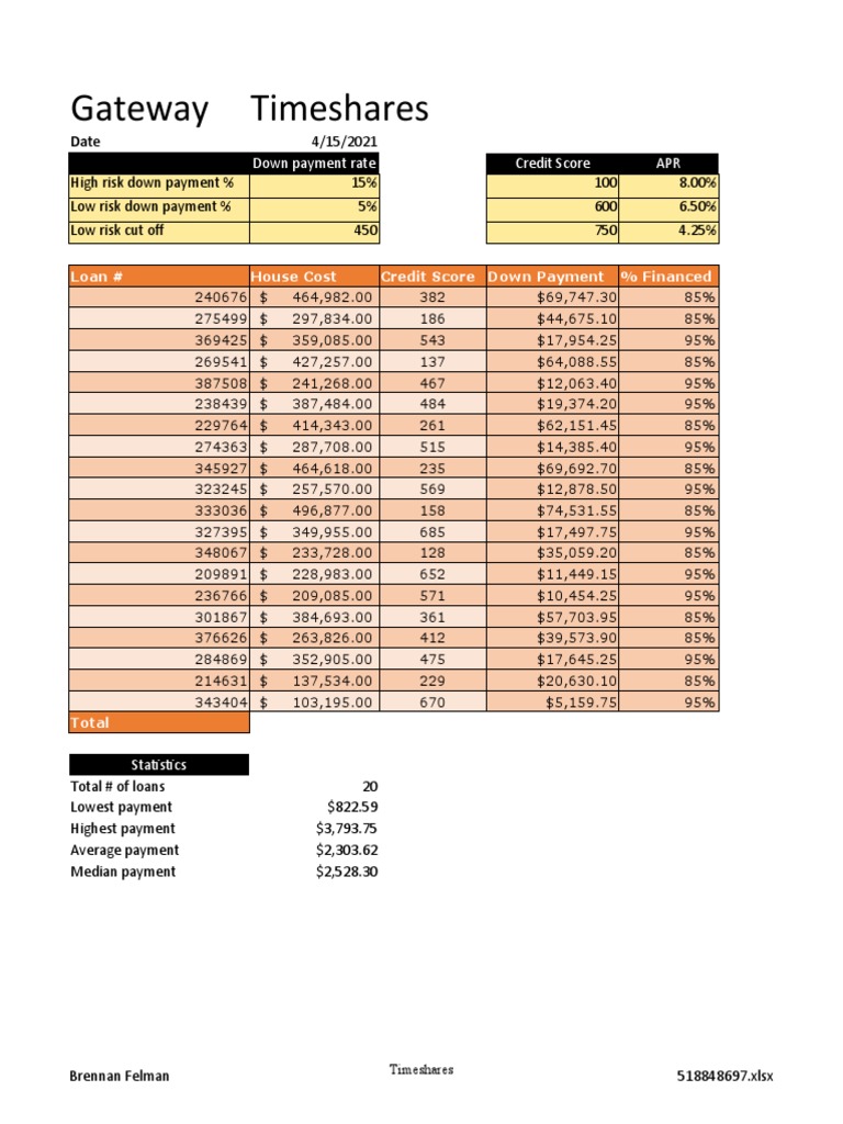 Gateway Timeshares: Down Payment Rate Credit Score APR | PDF | Credit ...