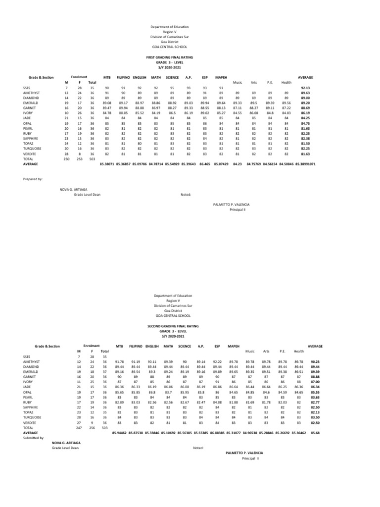 Grade 3 Final Ratings 2020-2021 | PDF | Jewellery Components | Minerals