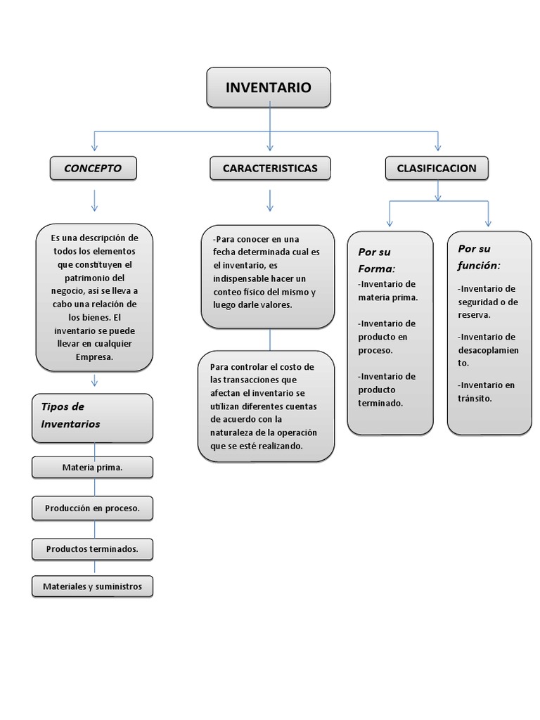 Mapa Conceptual de Inventarios | PDF