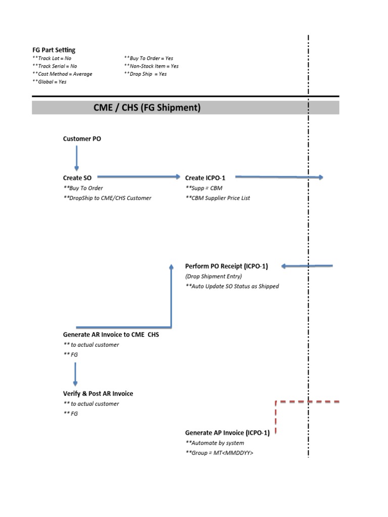 CME / CHS (FG Shipment) | PDF | Receipt | Inventory