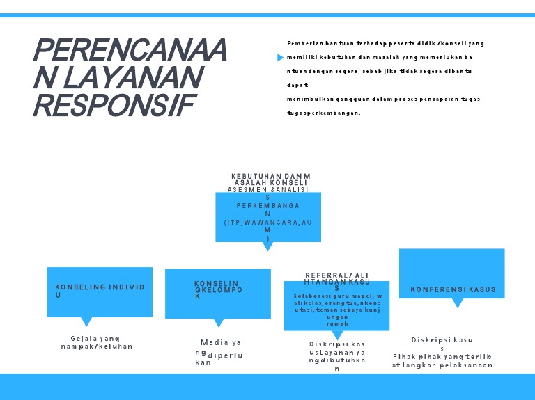 Perencanaan Layanan Responsif untuk Konseling | PDF