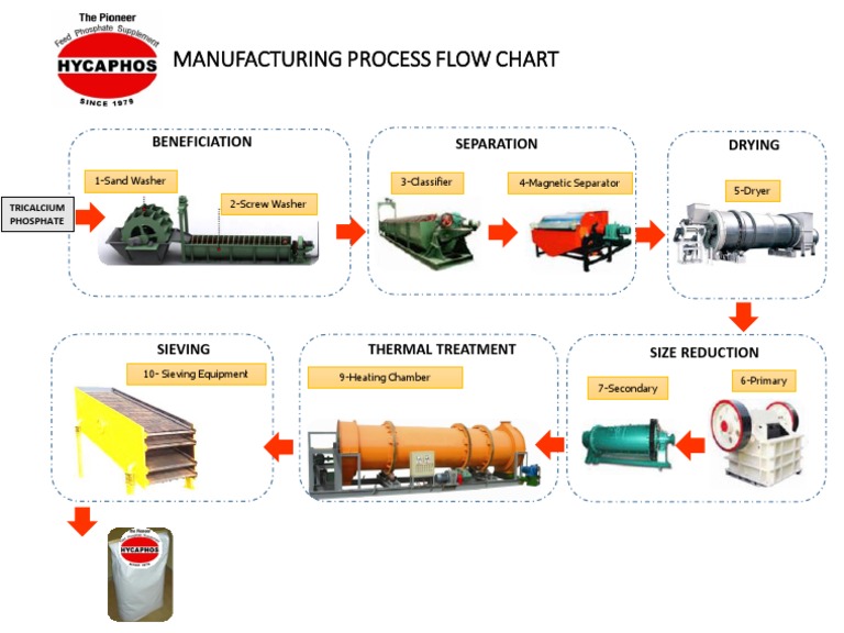 Manufacturing Process Flow Chart: Beneficiation Separation Drying | PDF