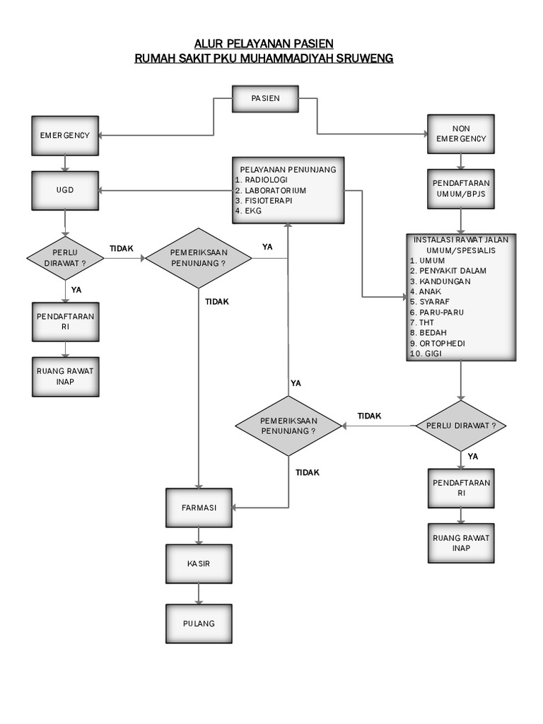 Flowchart Alur Pelayanan Rs Revisi | PDF