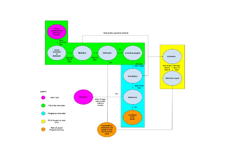Katarungang Pambarangay Flowchart | PDF