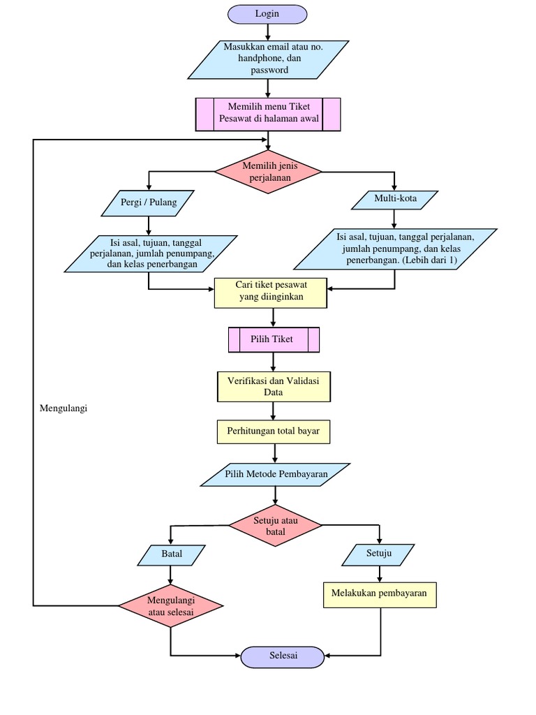 Flowchart Prosedur | PDF
