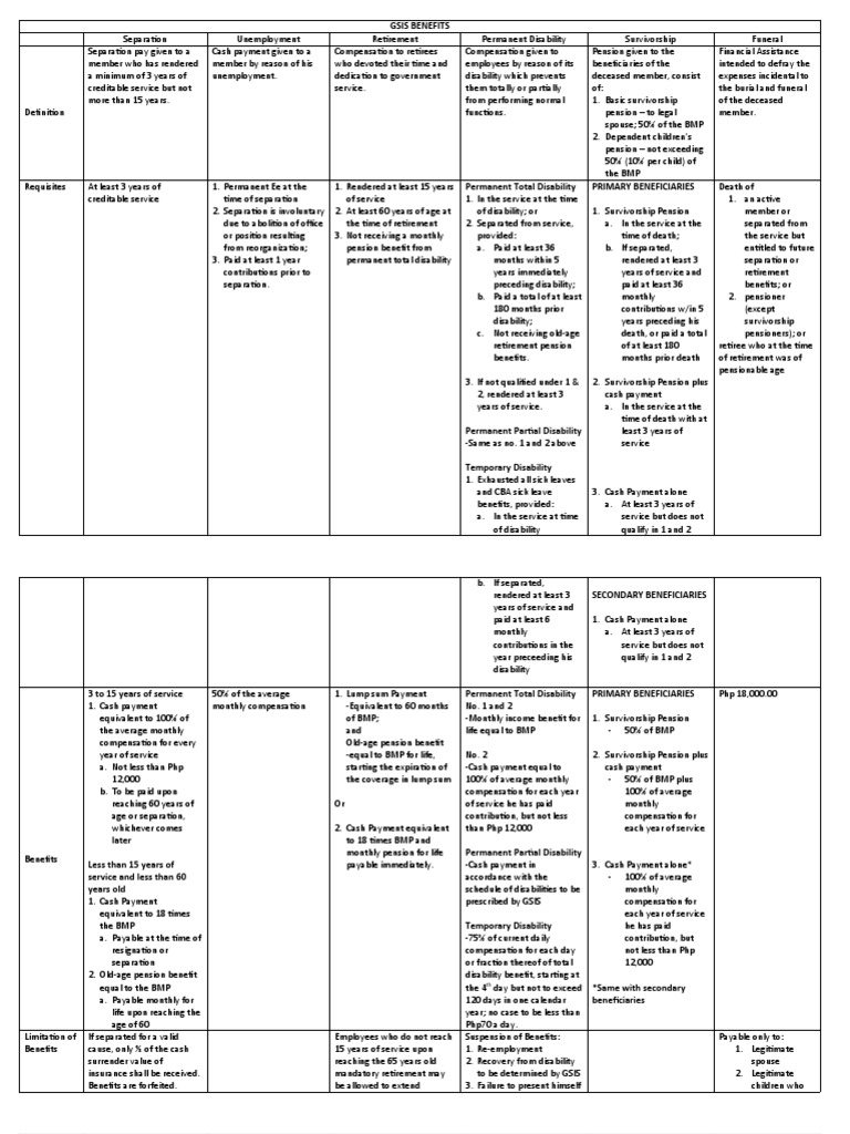 GSIS Benefits Overview and Eligibility | PDF | Pension | Retirement