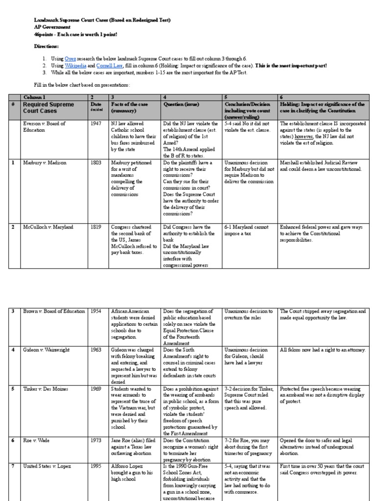 Landmark Supreme Court Cases Overview | PDF | Fourteenth Amendment To ...