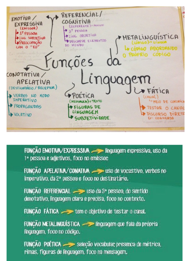 Mapa Mental - Funções Da Linguagem | PDF
