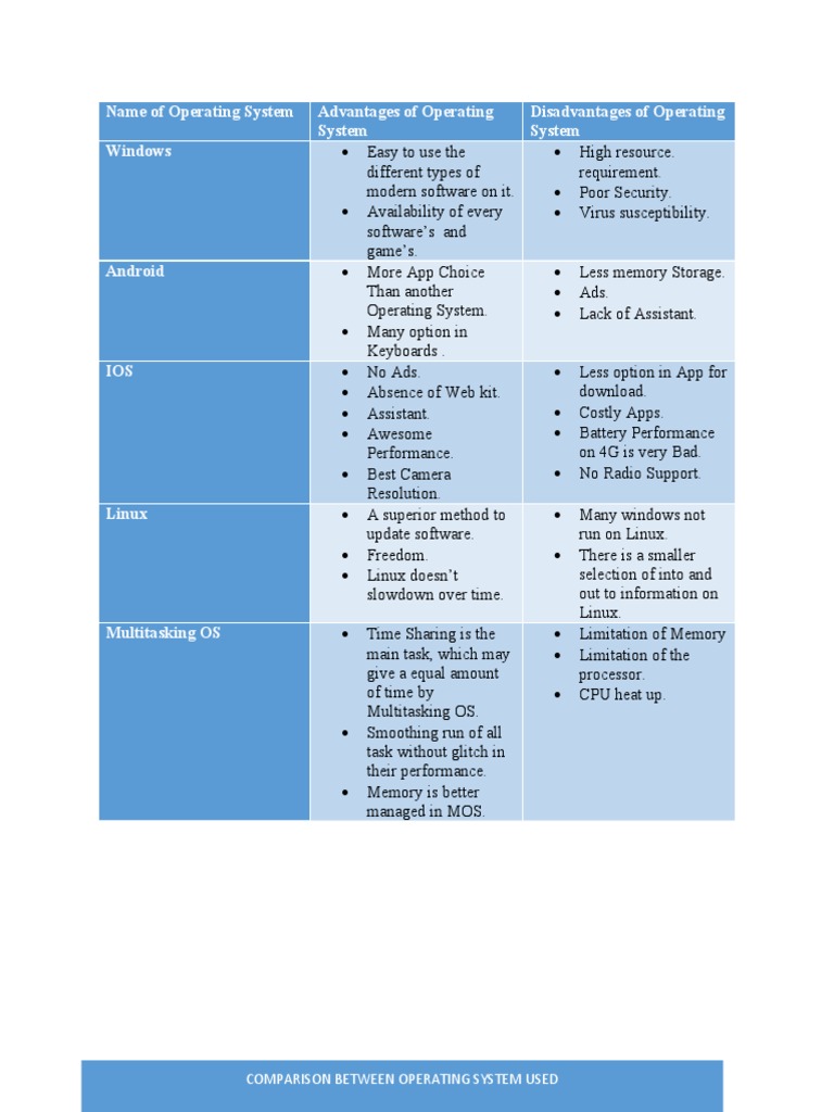 Name of Operating System Advantages of Operating System Disadvantages ...