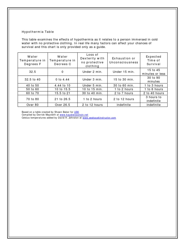 Cold Water Hypothermia Survival Chart | PDF