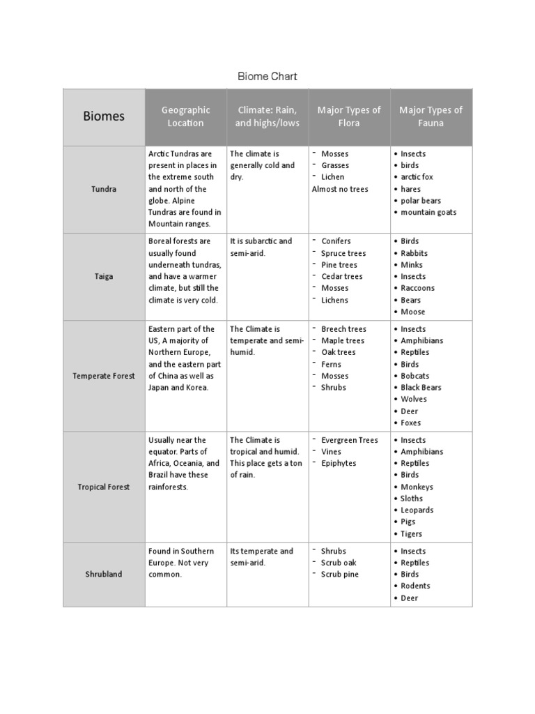 Biomes Chart | PDF | Temperate Climate | Organisms