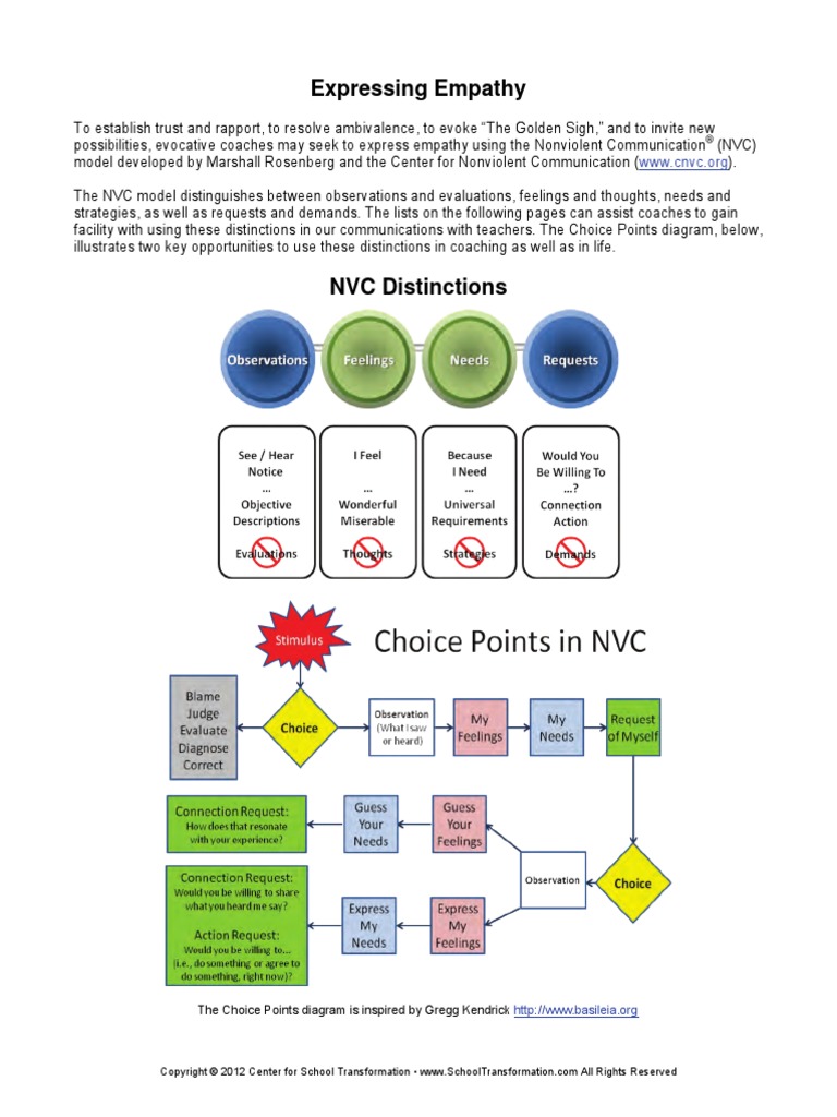 Expressing Empathy: The Choice Points Diagram Is Inspired by Gregg ...