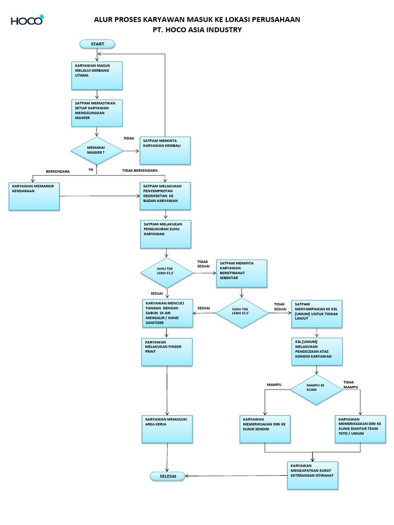 Alur Proses Karyawan Masuk Ke Lokasi Perusahaan Pt. Hoco Asia Industry ...