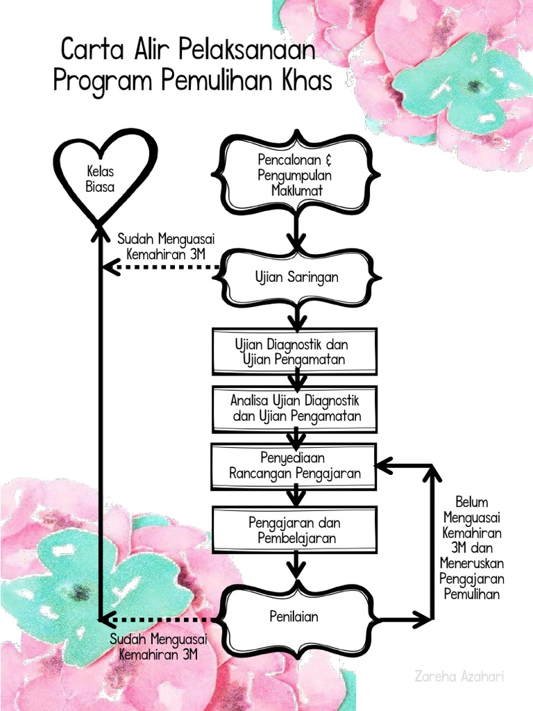 Carta Alir Pelaksanaan Program Pemulihan Khas | PDF