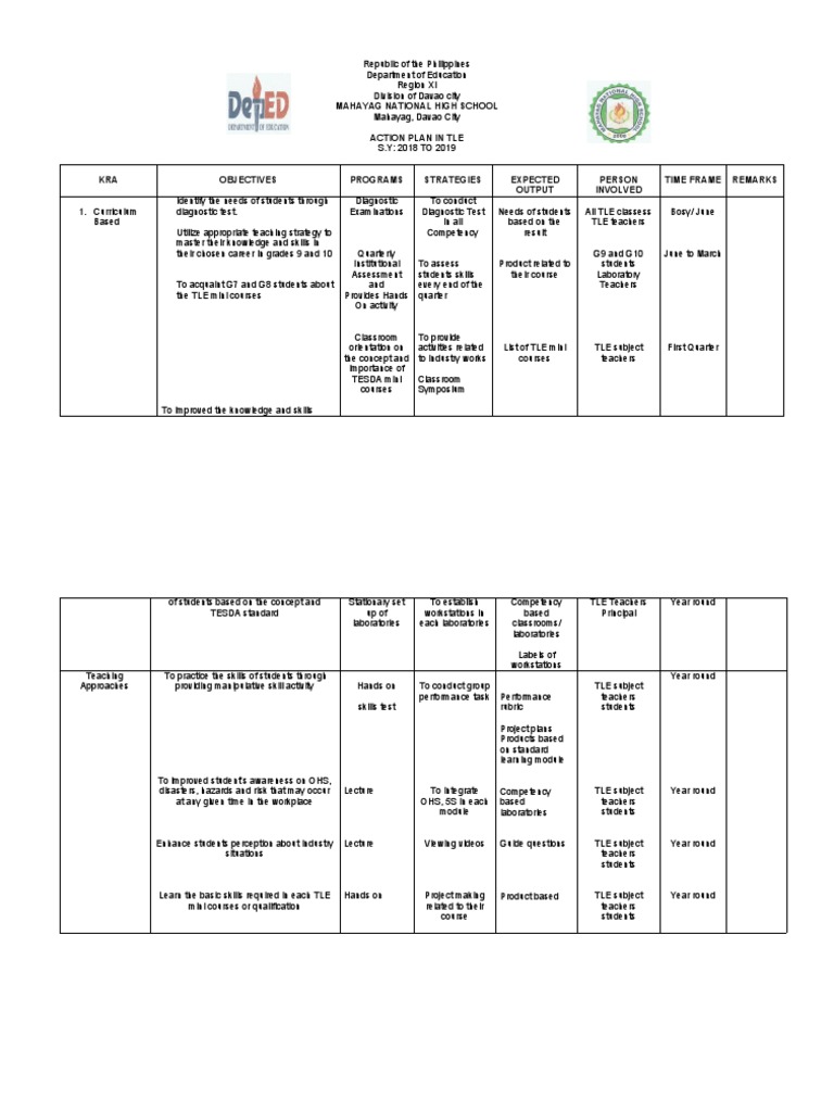 Action Plan in Tle | PDF | Educational Assessment | Teachers