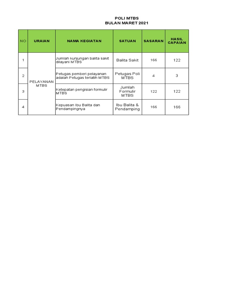 Capaian Pelayanan Poli MTBS Bulan Maret Tahun 2021 | PDF Capaian Pelayanan Poli MTBS Bulan Maret Tahun 2021 | PDF