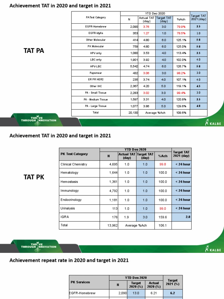Target TAT & Repeat Rate | PDF | Clinical Medicine | Medical Specialties