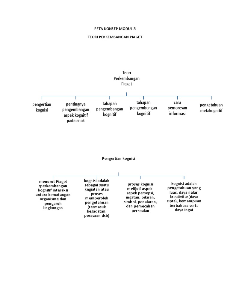 Peta Konsep Modul 3 4 Kognitif - PDF Convert | PDF