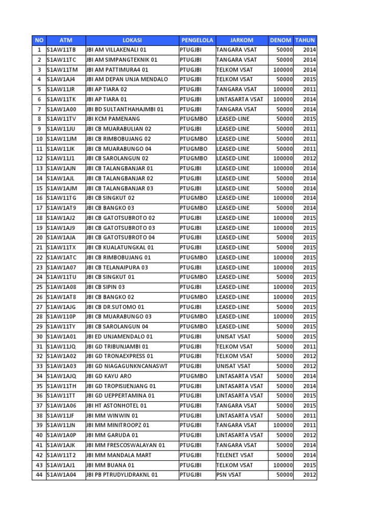 NO ATM Lokasi Pengelola Jarkom Denom Tahun | PDF