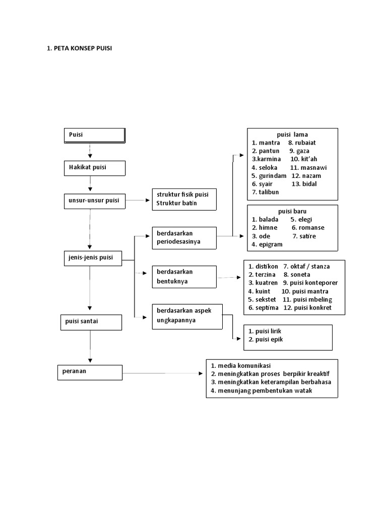 Konsep Puisi | PDF