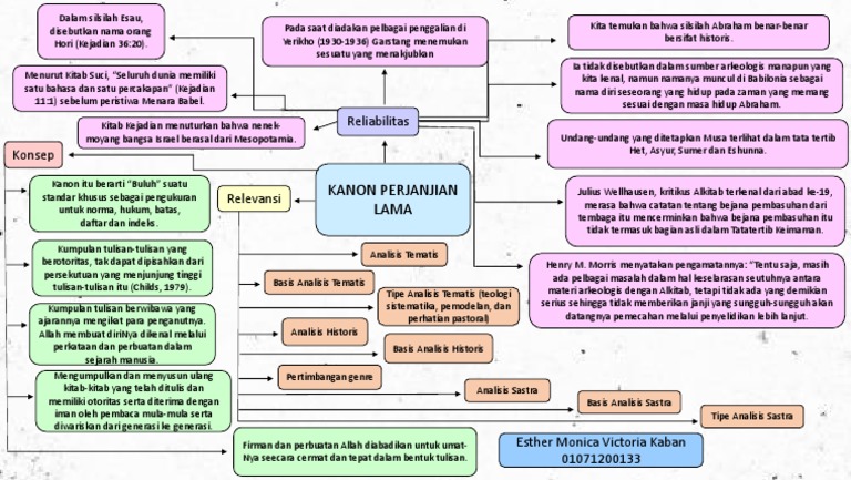 Mindmap-1 - Esther Monica 01071200133 | PDF | Ilmu Sosial | Filsafat