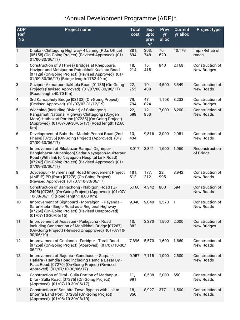Annual Development Programme (ADP) | PDF | Routes | Transport