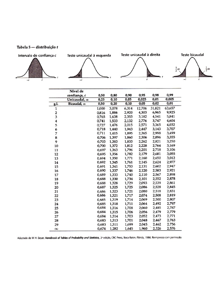 Grafico De Tabela De Distribuicao T