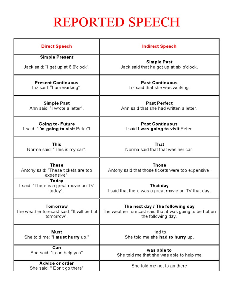 Reported Speech Guide | PDF | Grammar