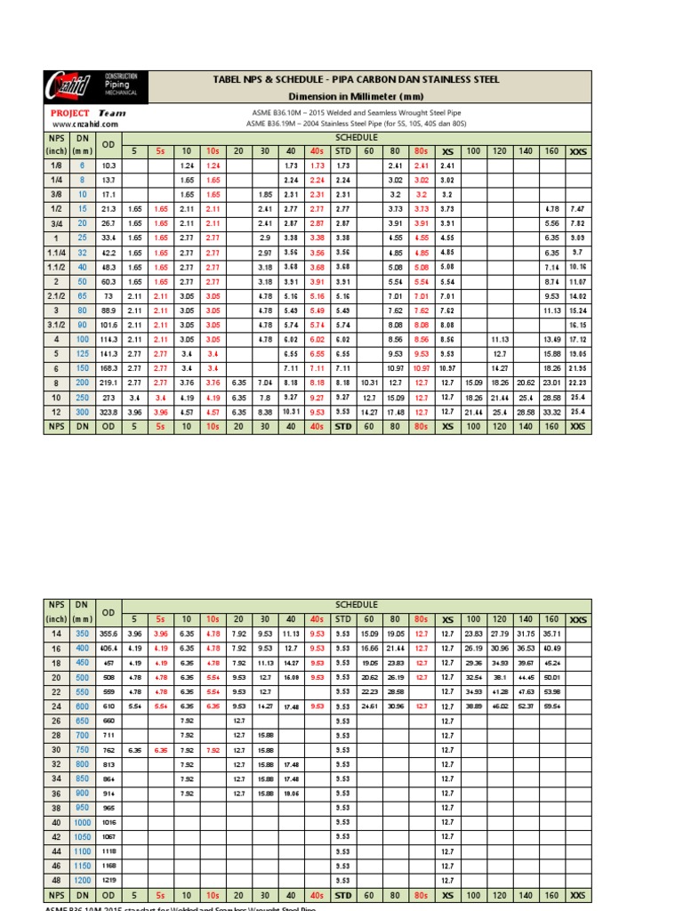 Tabel NPS Dan SCH Pipa Carbon - Stainless Steel | PDF | Chemical ...