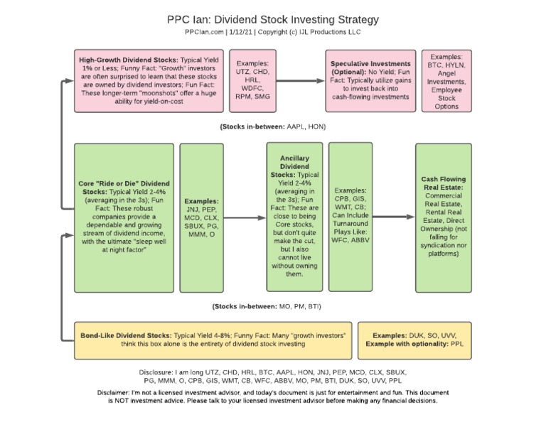 PPC Ian: Dividend Stock Investing Strategy | PDF | Investor | Investing