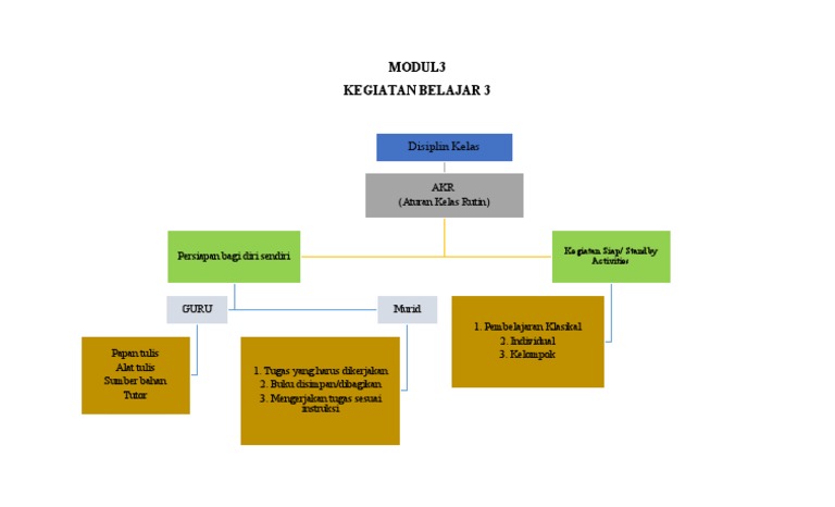 Peta Konsep PKR Modul 3 KB 3 Kelompok 2 | PDF