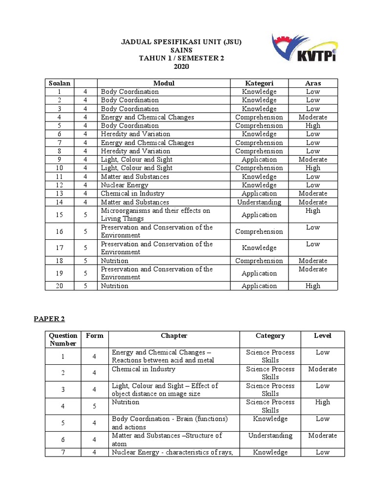 Jadual Spesifikasi Unit (Jsu) Sains Tahun 1 / Semester 2 2020 Soalan ...