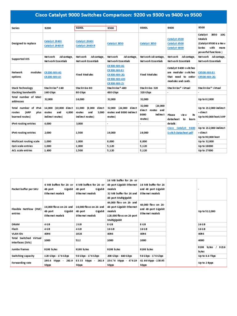 Cisco Catalyst 9000 Switches Comparison: 9200 Vs 9300 Vs 9400 Vs 9500 ... Cisco Catalyst 9000 Switches Comparison: 9200 Vs 9300 Vs 9400 Vs 9500 ...