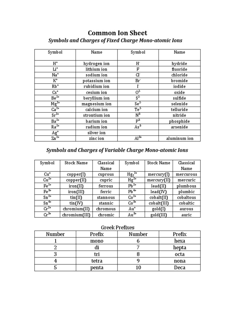 Common Ion Sheet: Symbols and Charges of Fixed Charge Mono-Atomic Ions ...