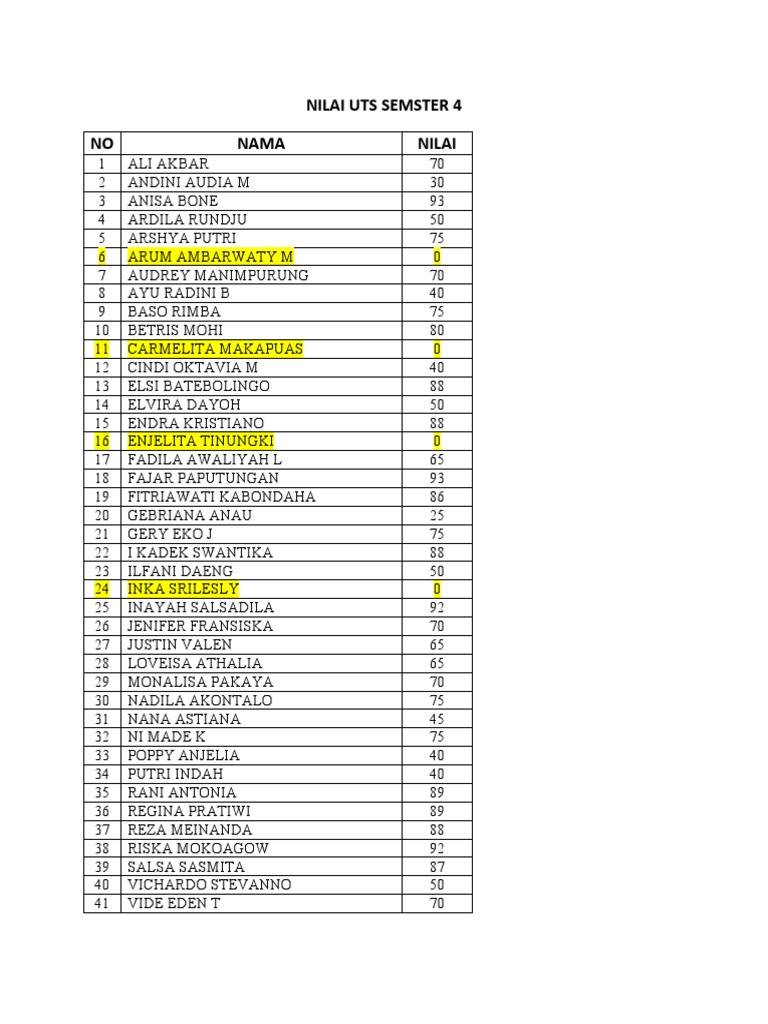 Nilai Uts Perawat A B SMSTR 4 | PDF