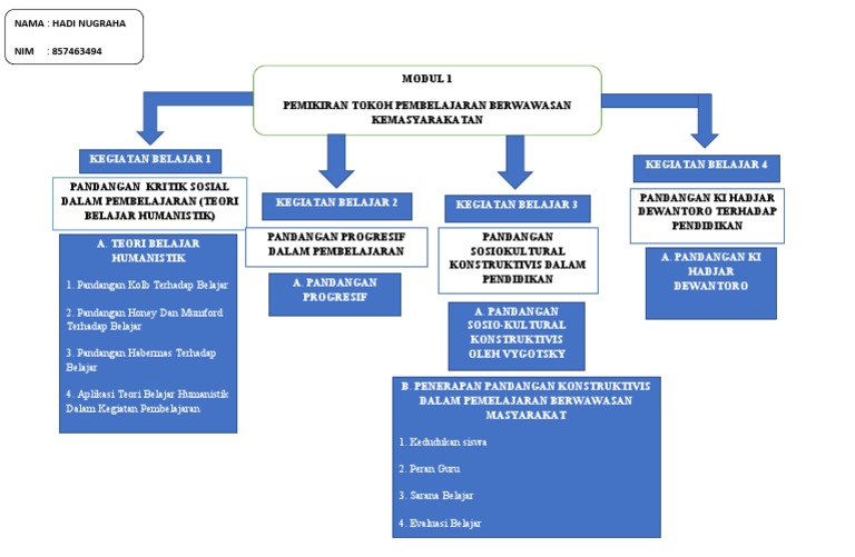 Peta Konsep (PBK) Modul 1 Hadi Nugraha | PDF
