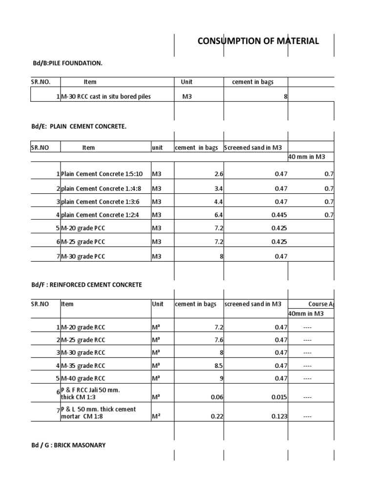 Consumption of Material | PDF | Tile | Masonry