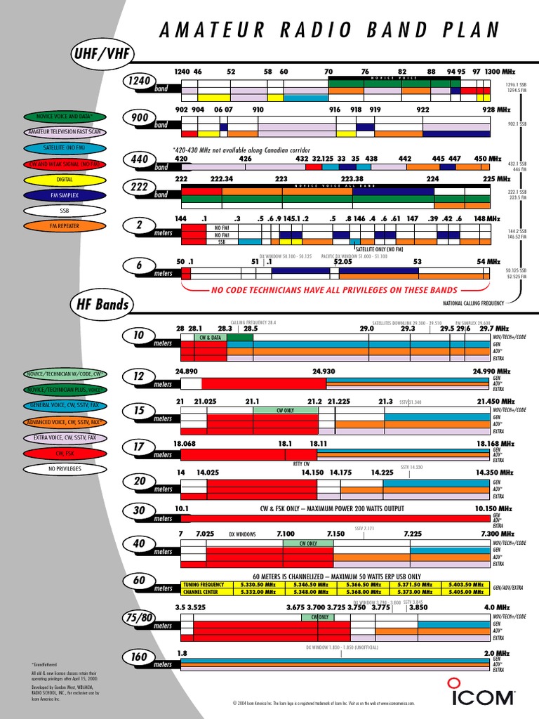Planul Benzilor de Radioamator | PDF | Frequency Modulation | Broadcasting