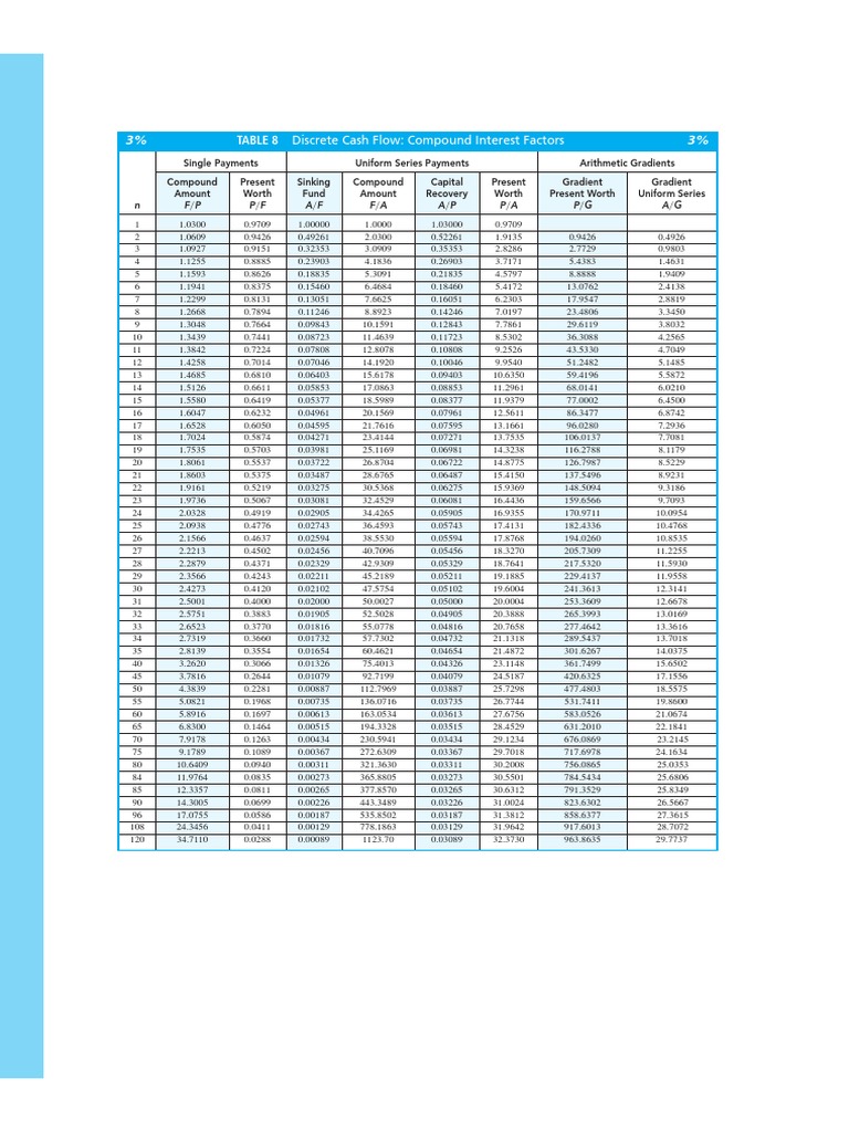 Table 8: Discrete Cash Flow: Compound Interest Factors | PDF | Interest ...