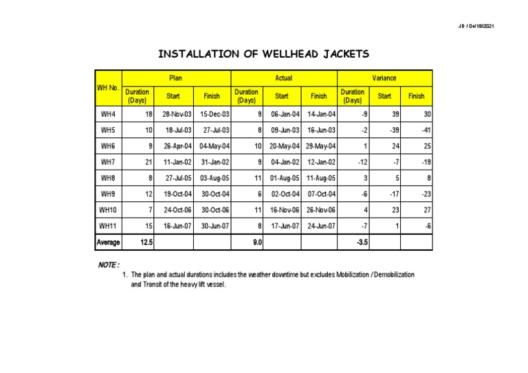 Wellhead Jackets Installation | PDF