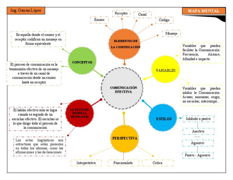 Comunicación Efectiva Mapa Mental Pdf Comunicación Comunicación