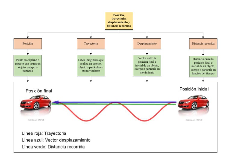 Posición, Trayectoria, Desplazamiento y Distancia | PDF
