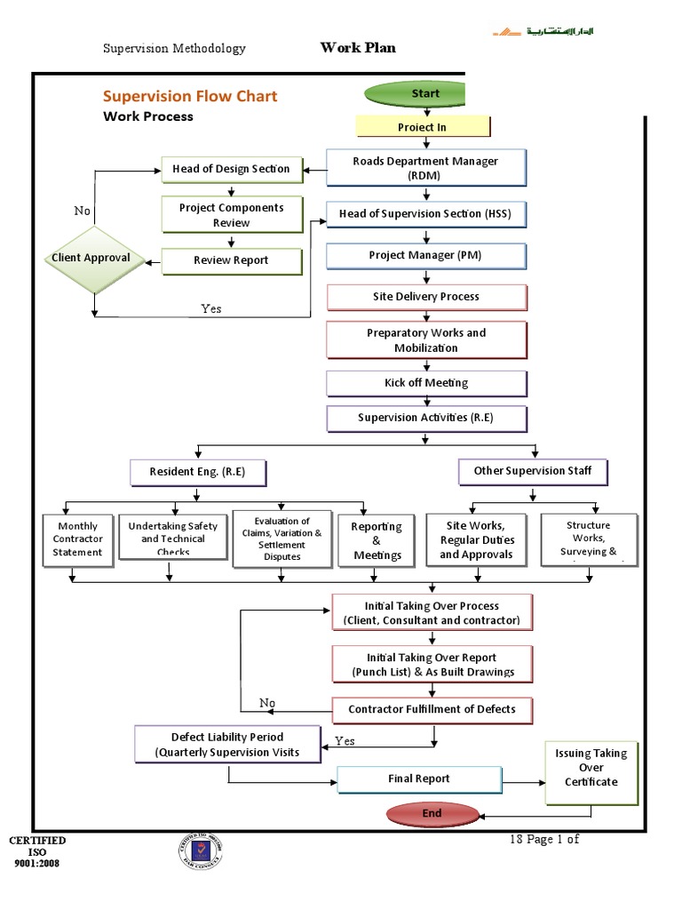 Construction Supervision Methodology | PDF | Project Management ...