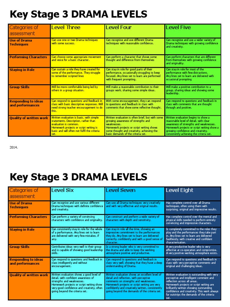Key Stage 3 Drama Levels: Level Three Level Four Level Five | PDF ...