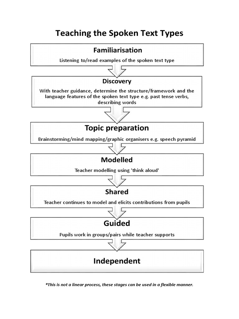 Teaching The Spoken Text Types | PDF