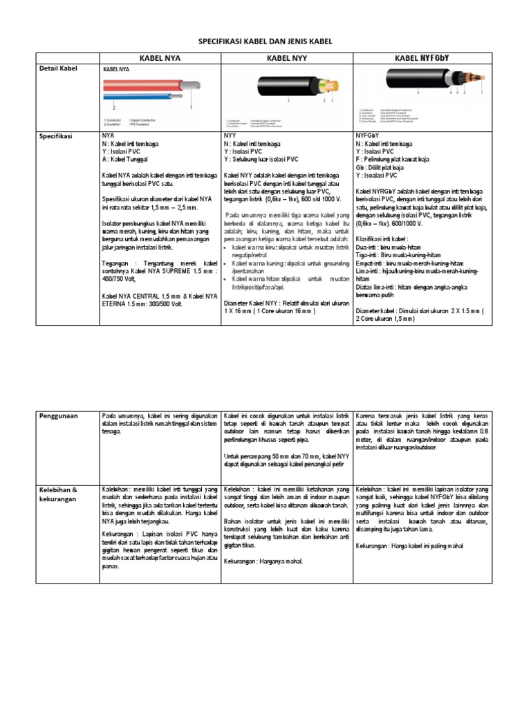 Kabel Listrik dan Spesifikasi: Perbandingan Jenis Kabel NYA, NYY, dan ...