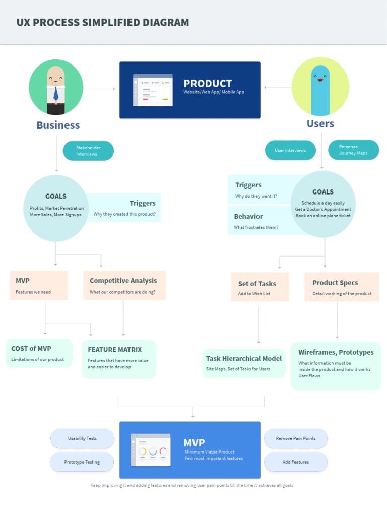 UX PROCESS SIMPLIFIED Diagram | Download Free PDF | Usability | Information Technology