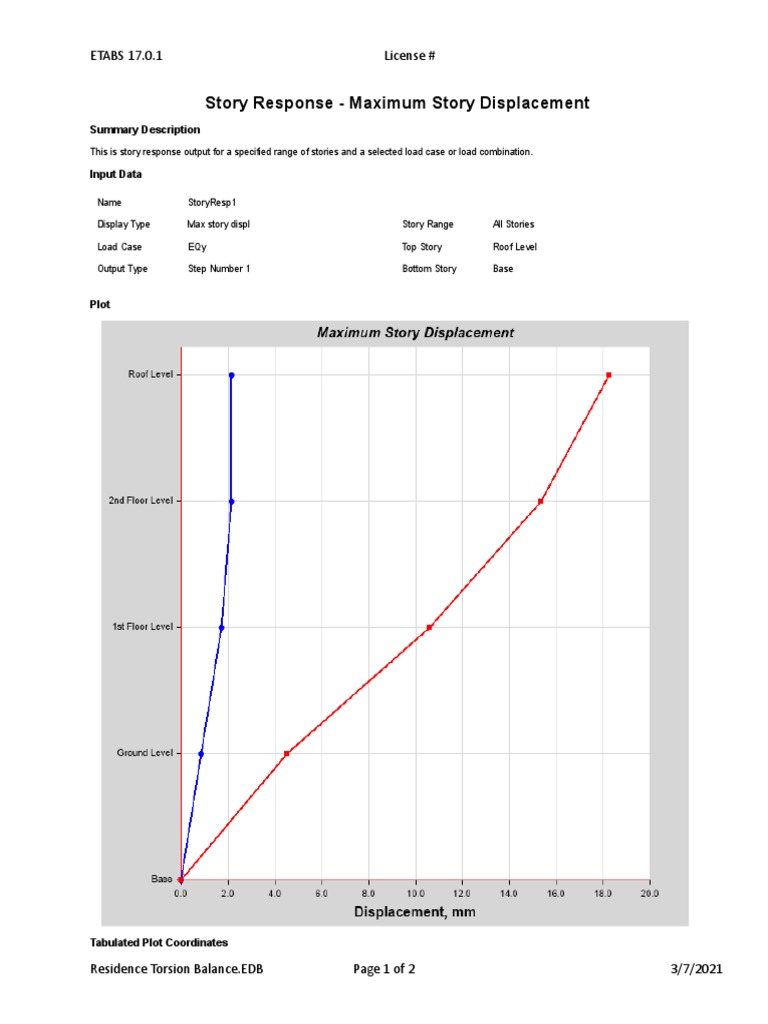 Story Response - Maximum Story Displacement: ETABS 17.0.1 License # | PDF