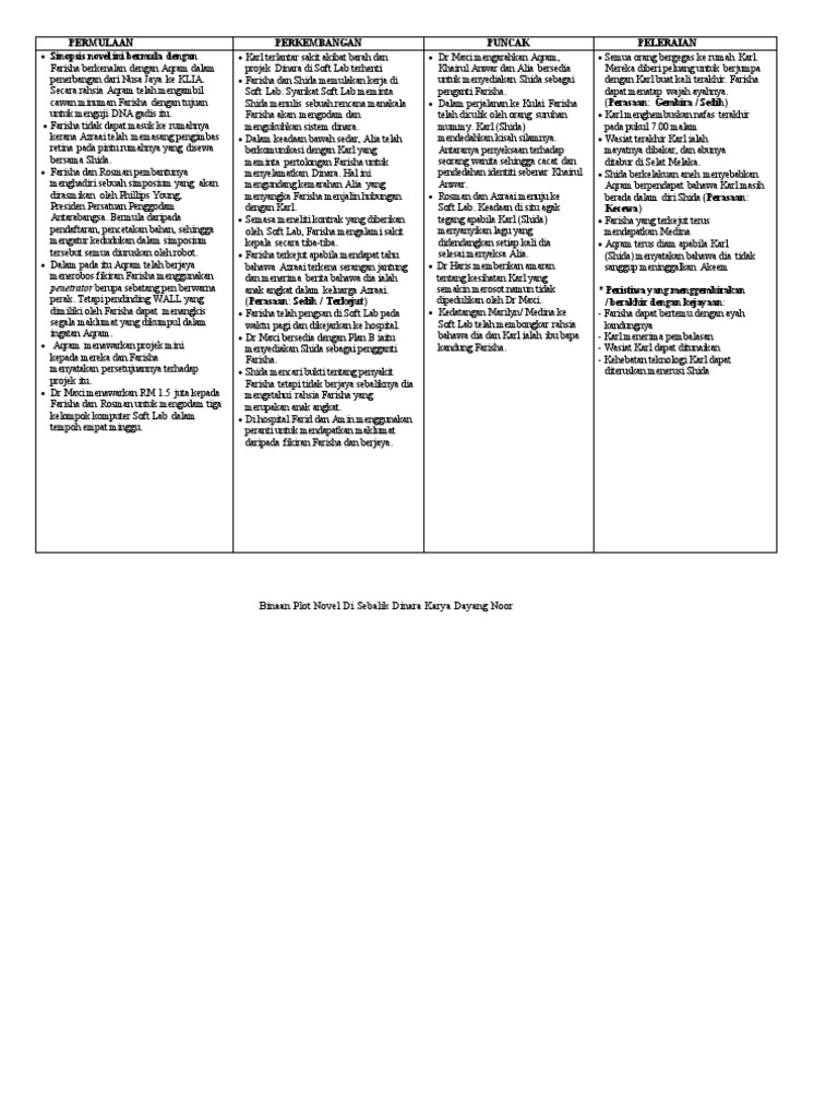 Binaan Plot Di Sebalik Dinara | PDF