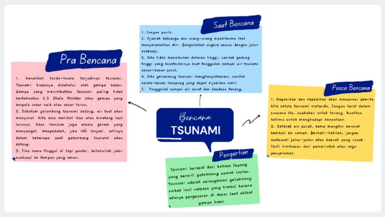 Mind Mapping Bencana Tsunami